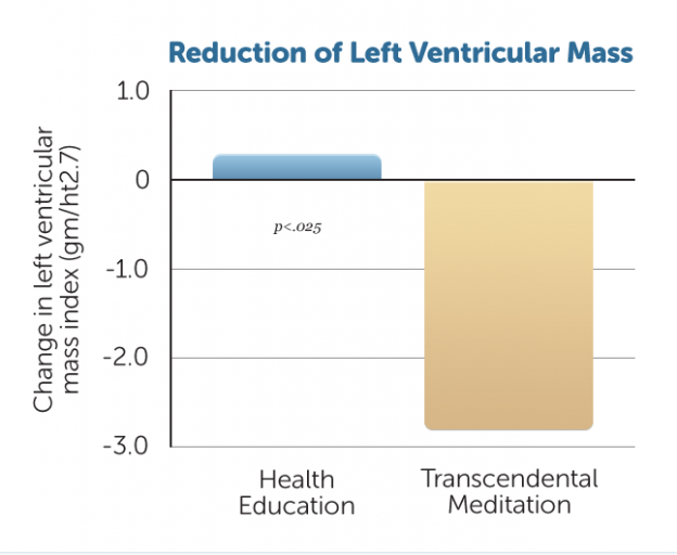 Reduction of the left ventricular mass | Transcendental Meditation
